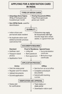 Apply for a New Ration Card in India(All State Links): Your Complete Guide